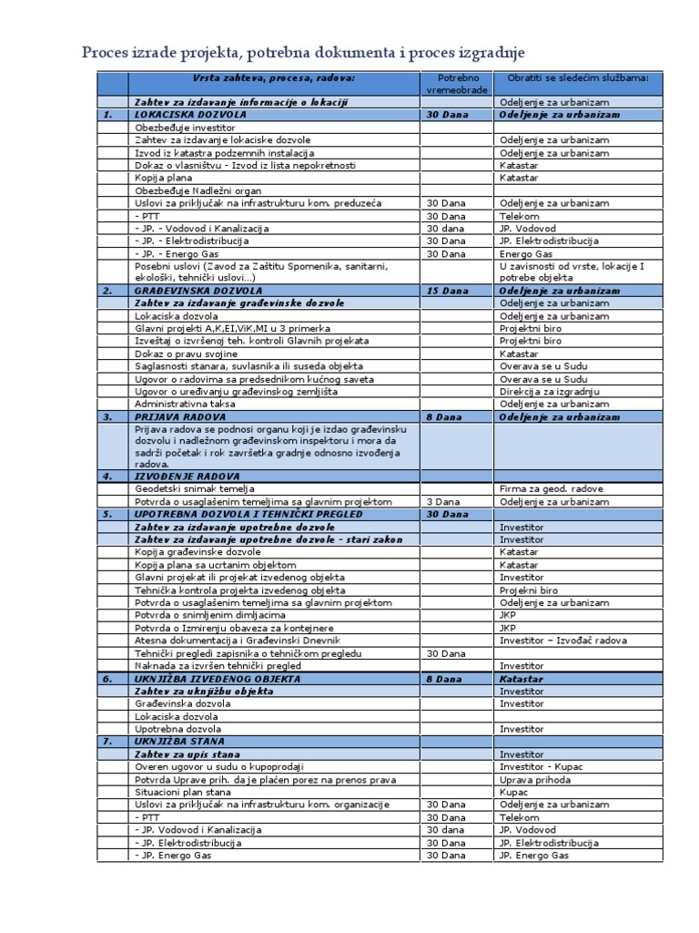 Proces Izrade Tehnicke Dokumentacije PDF | PDF
