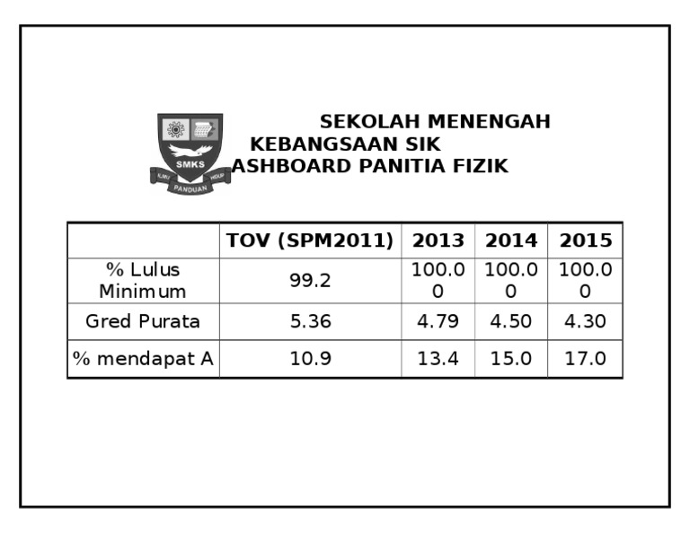 Dashboard Sekolah Menengah Kebangsaan Sik | PDF
