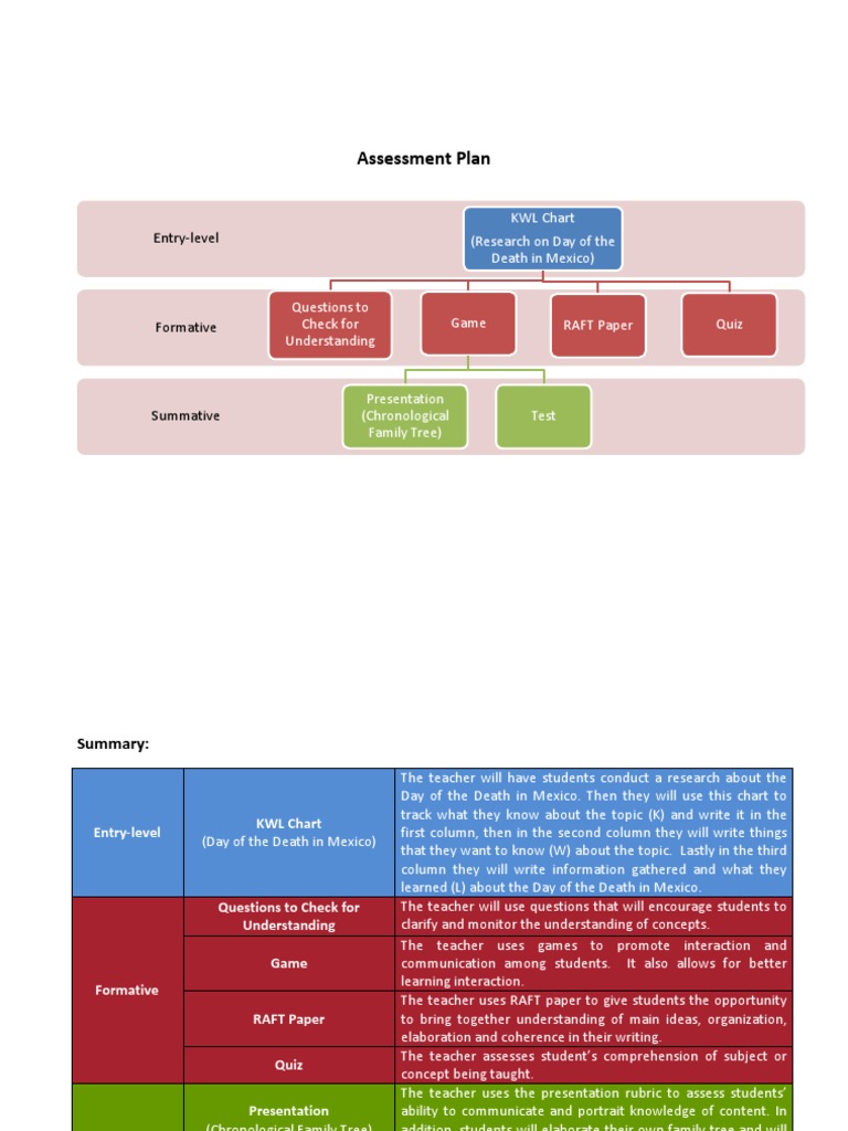 Assessment Plan for Day of the Dead | PDF | Wellness
