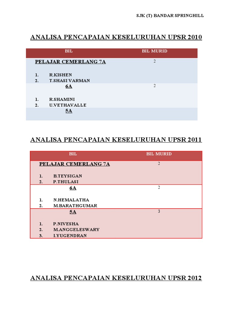 Analisa Pencapaian Keseluruhan Upsr 2010,2011,2012 | PDF