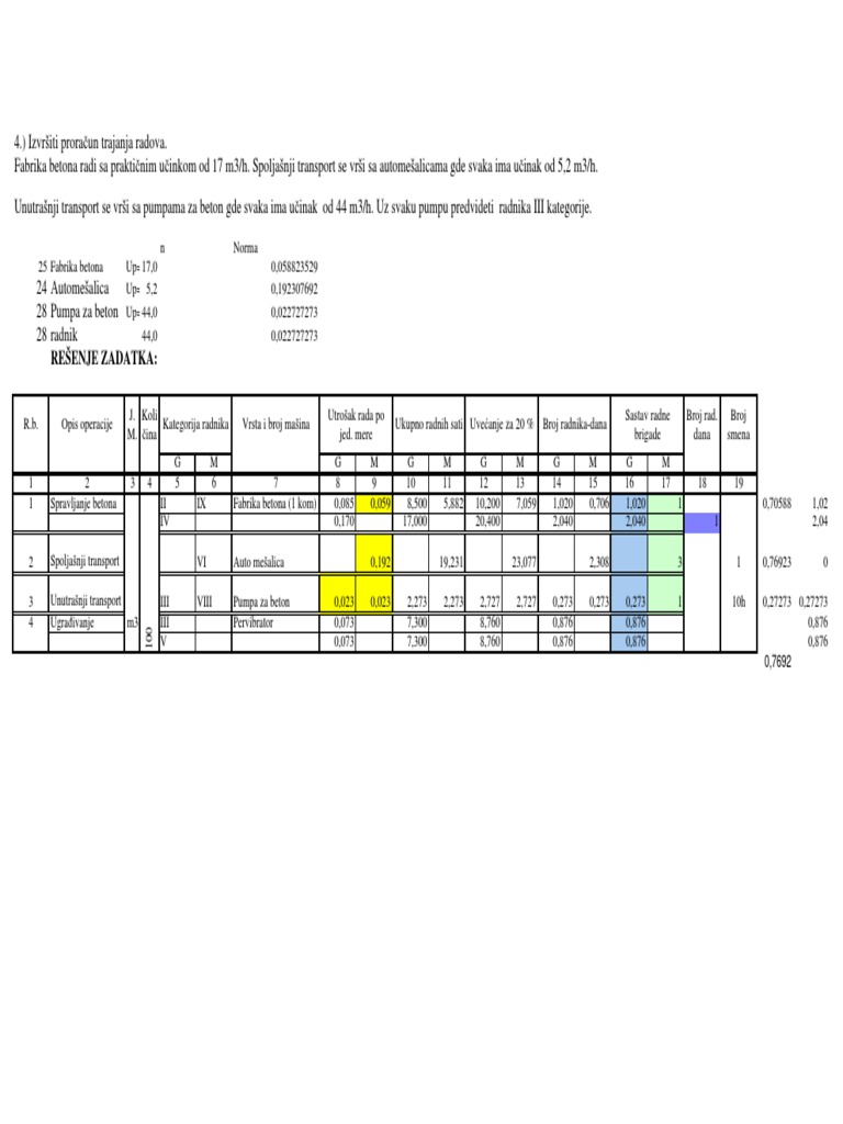 81proracun Trajanja Radova PDF | PDF