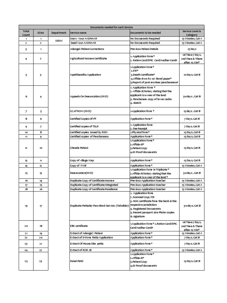 MeeSeva - Documents Needed-Lat PDF | PDF | Identity Document | Notary ...