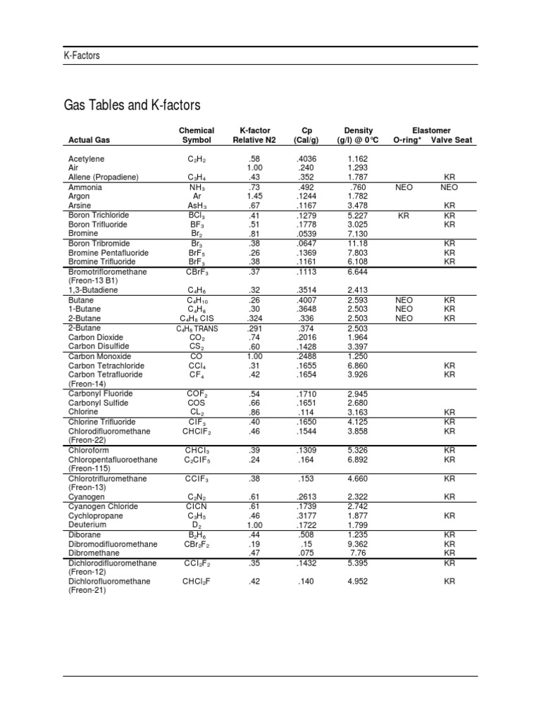K-Factor Tables for Various Gases | PDF | Chlorine | Nitrogen