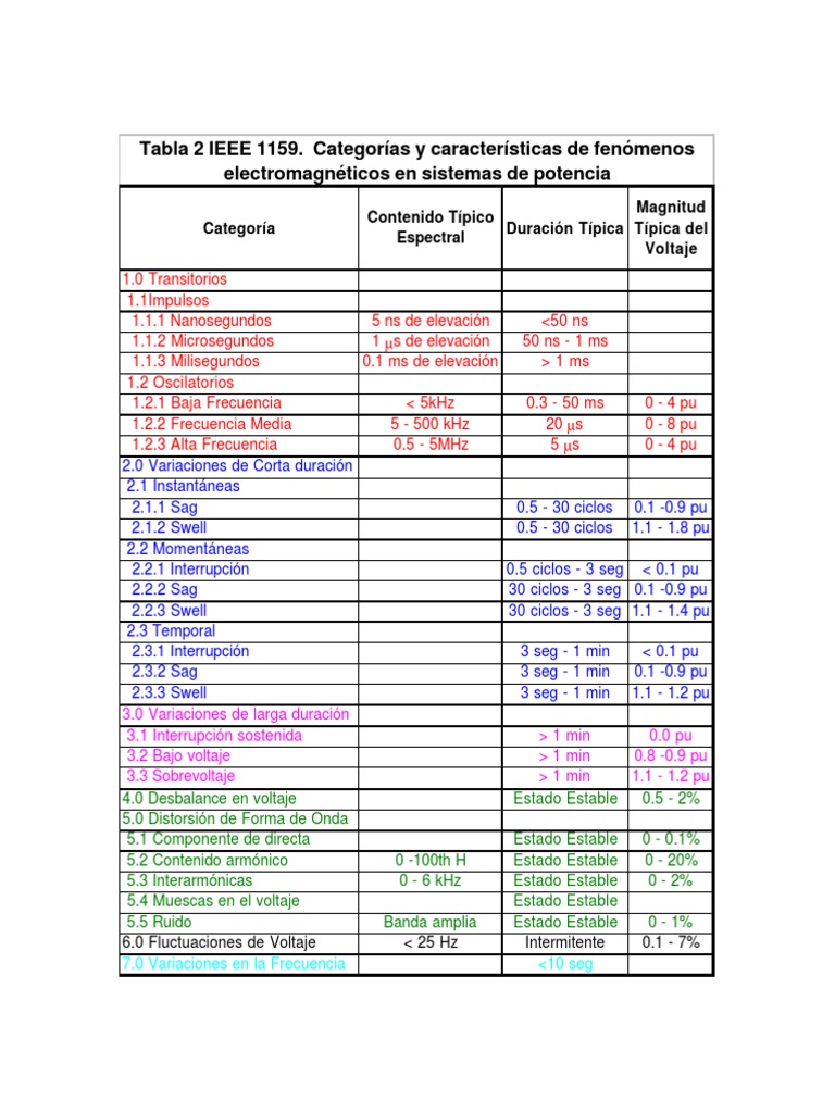 Tabla de Fenómenos Electromagnéticos IEEE 1159 | PDF | Ciencia y ...