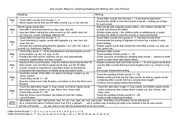 Steps for Teaching Reading & Wrtiting with Jolly Phonics.pdf | Phonics ...