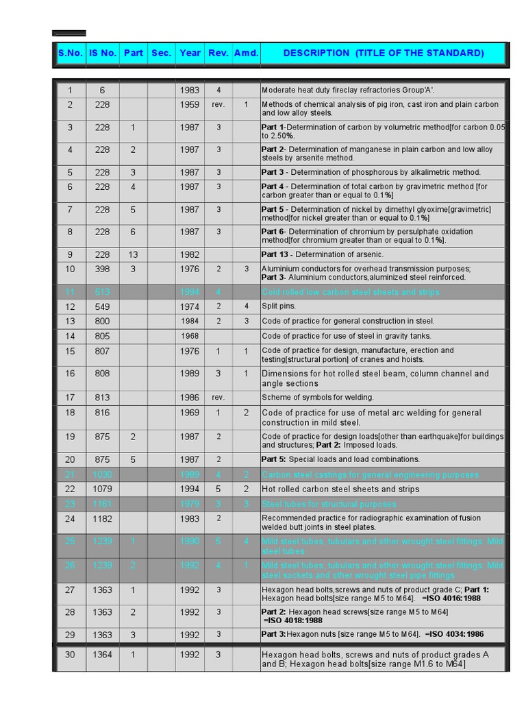 Indian Standards available in ISO Directory.doc | Building Materials | Iron