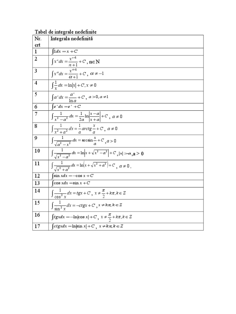 Tabel de Integrale Nedefinite | PDF | Teaching Methods & Materials