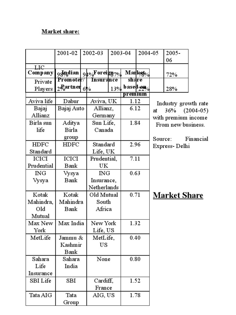 Market Share (Graphs) | PDF | Service Companies | Financial Services