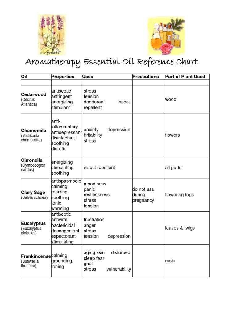 Aromatherapy EO Reference Chart PDF | PDF | Essential Oil | Topical ...