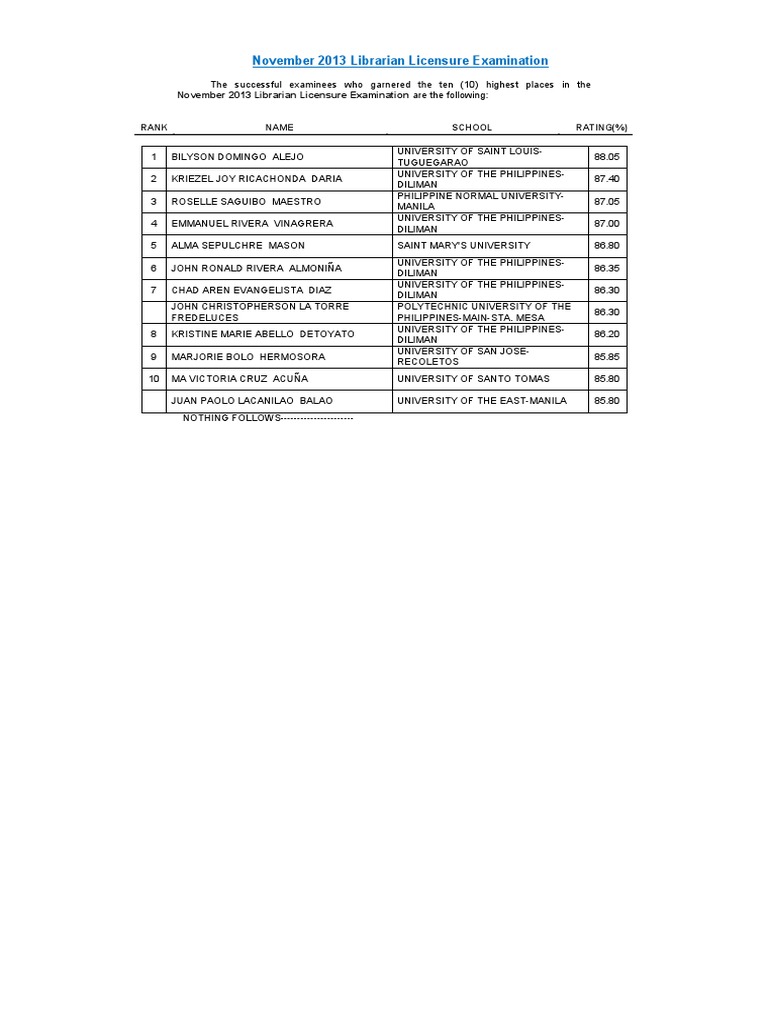 Top 10 Librarian Exam Passers 2013 | PDF