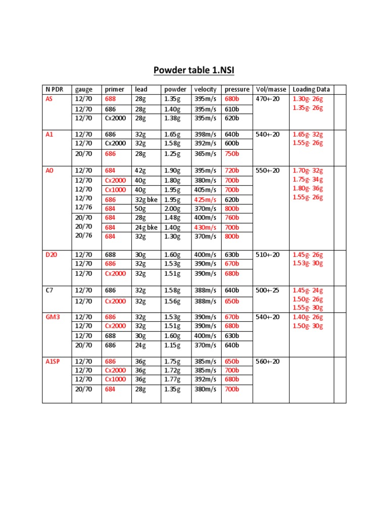 Powder Table NSI | PDF | Firearms | Ammunition