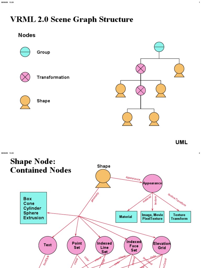 VRML 2.0 Scene Graph Structure: Nodes | PDF | Graph Theory | Java (Programming Language)