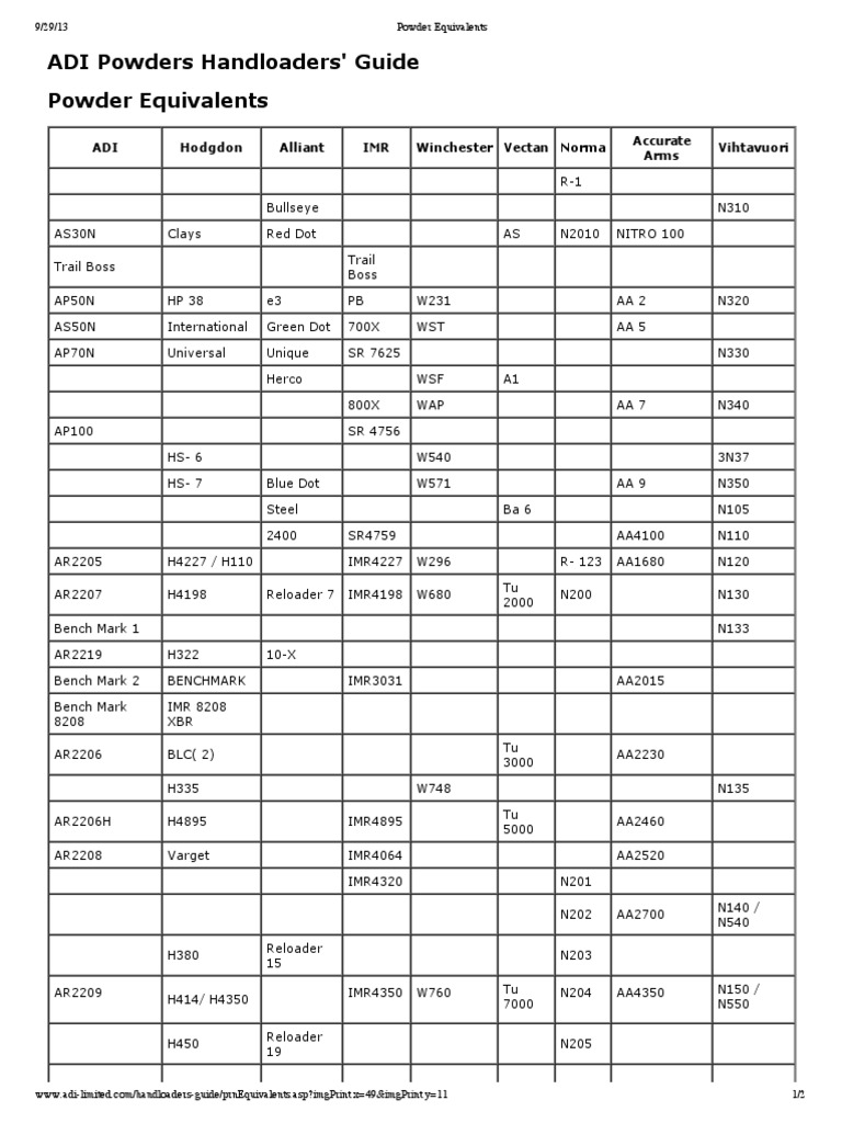 Powder Equivalents PDF | PDF | Projectiles | Ballistics