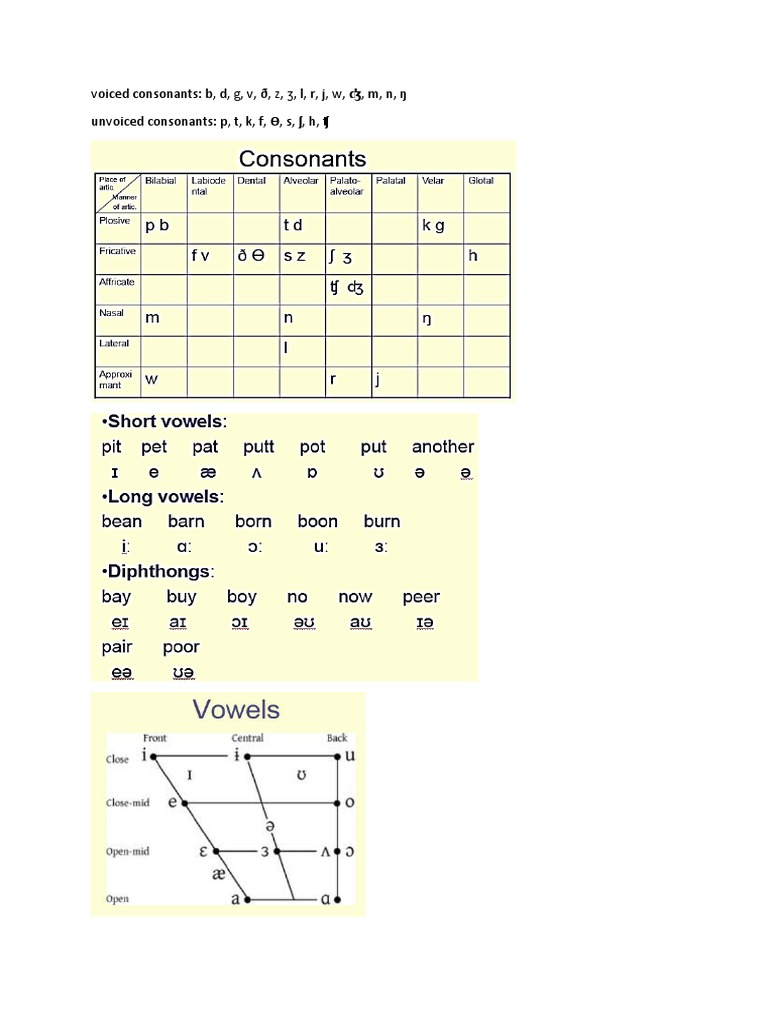 Voiced Consonants: B, D, G, V, Ð, Z, Ʒ, L, R, J, W, ʤ, M, N, Ŋ Unvoiced ...