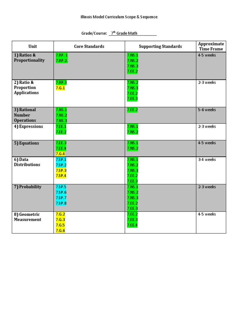 7th Grade Math Curriculum Overview | PDF