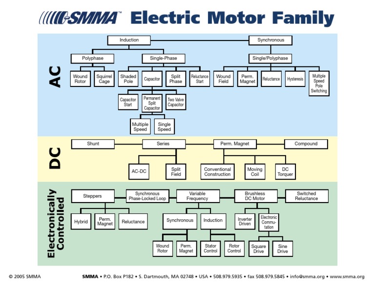 05 SMMA - Electric Motor Family Tree | PDF