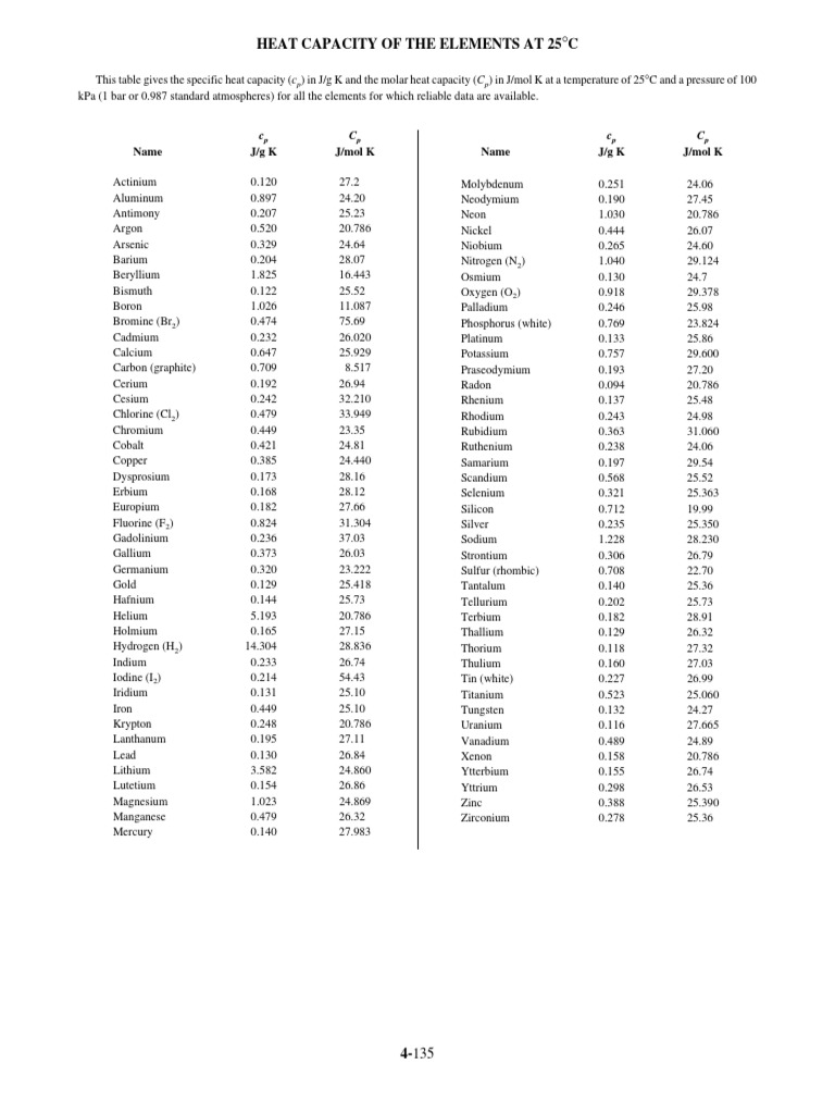 Heat Capacities of Elements at 25°C | PDF