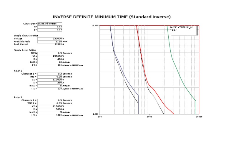 time-current-curves.xls | Power (Physics) | Physical Quantities