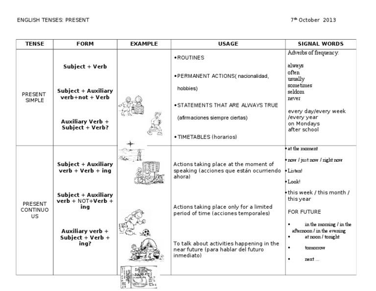 Tense Form Example Usage Signal Words: Adverbs of Frequency: Always ...