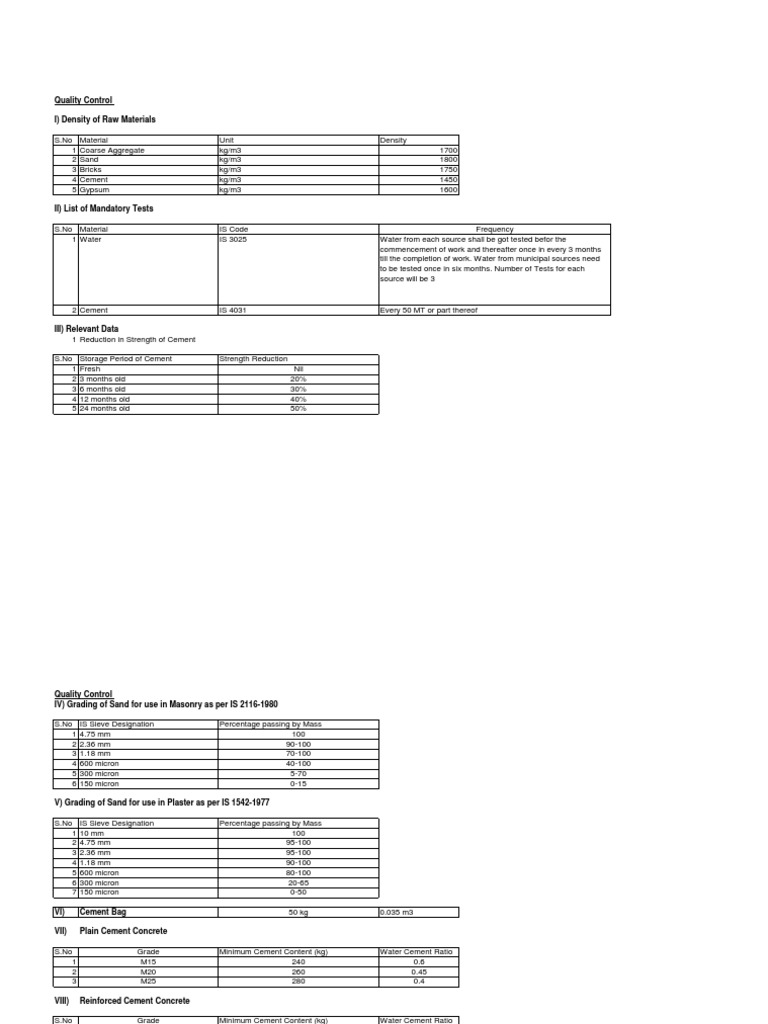 Quality Control Check List | PDF | Brick | Concrete