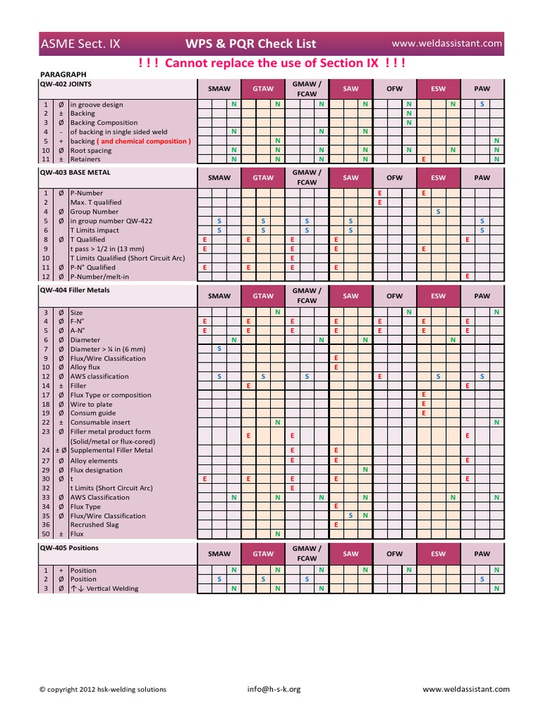 Asme Ix Wps Pqr Checklist | Joining | Steel