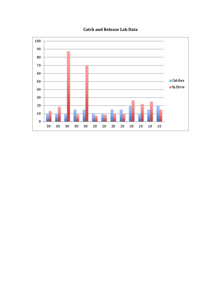 Catch and Release Lab Data Analysis | PDF