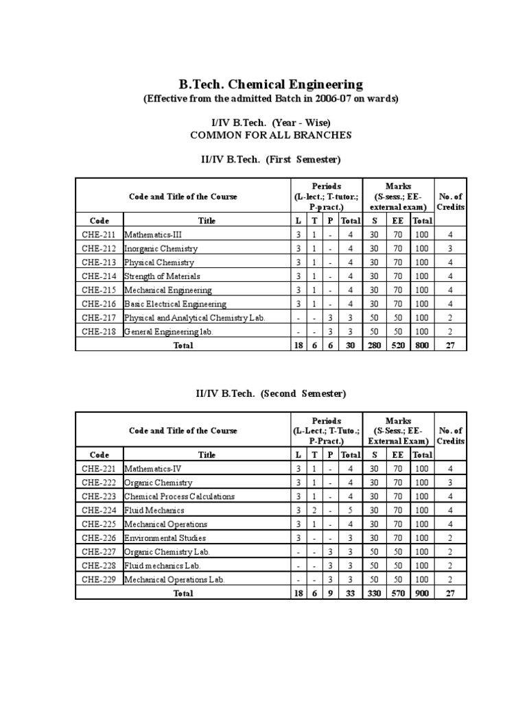 B.tech. Chemical Engineering | PDF | Thermodynamics | Thermal Conduction