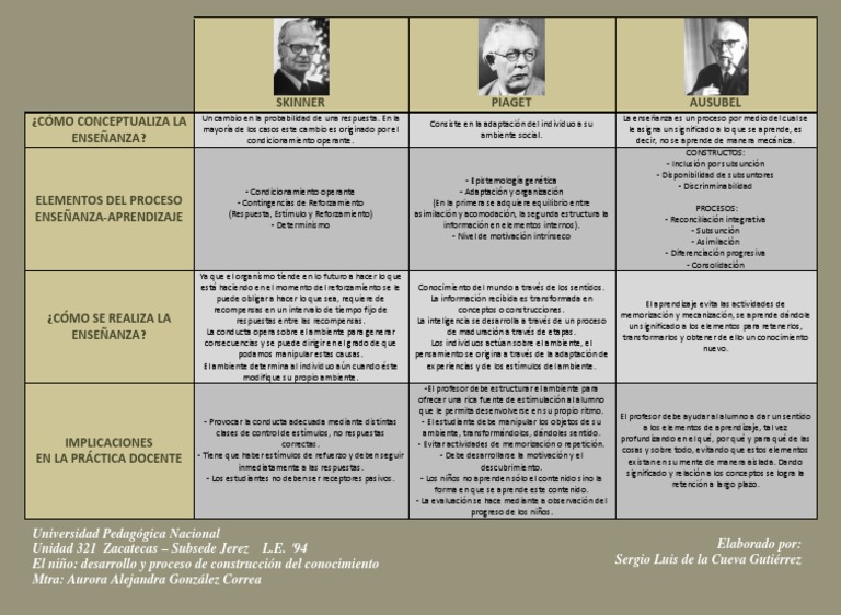 Cuadro Comparativo 1 Skinner, Piaget y Ausbel | PDF | Adaptación ...