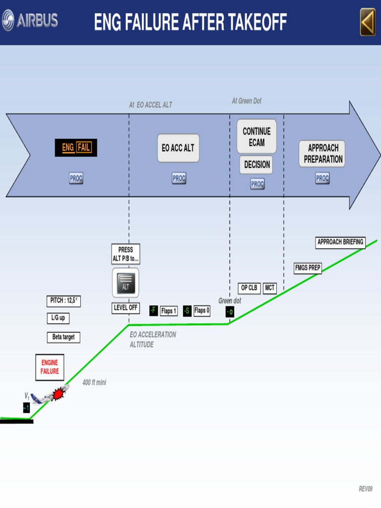 PDP Example PDF | PDF | Takeoff | Aircraft