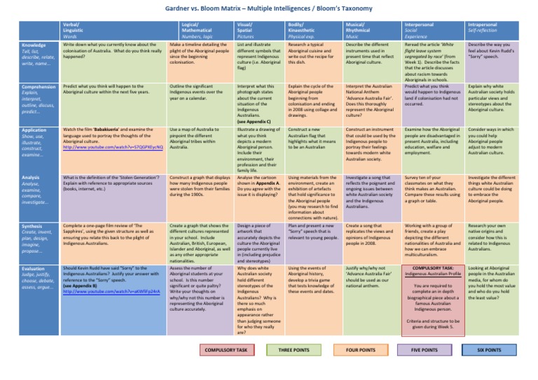 Indigenous Issues - Gardner Vs Bloom Matrix | PDF | Indigenous ...