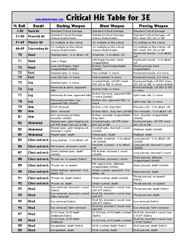 Critical Fumble Table for D&D 5E | PDF | Thorax | Musculoskeletal System