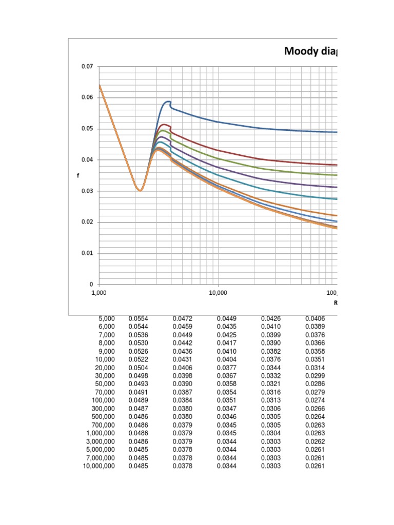 Moody Diagram | PDF | Physics | Mechanics