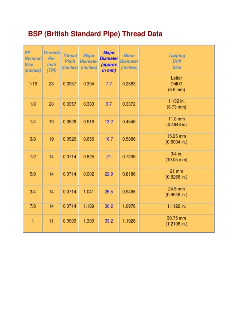 BSP Pipe Thread | PDF | Metalworking | Cutting Tools