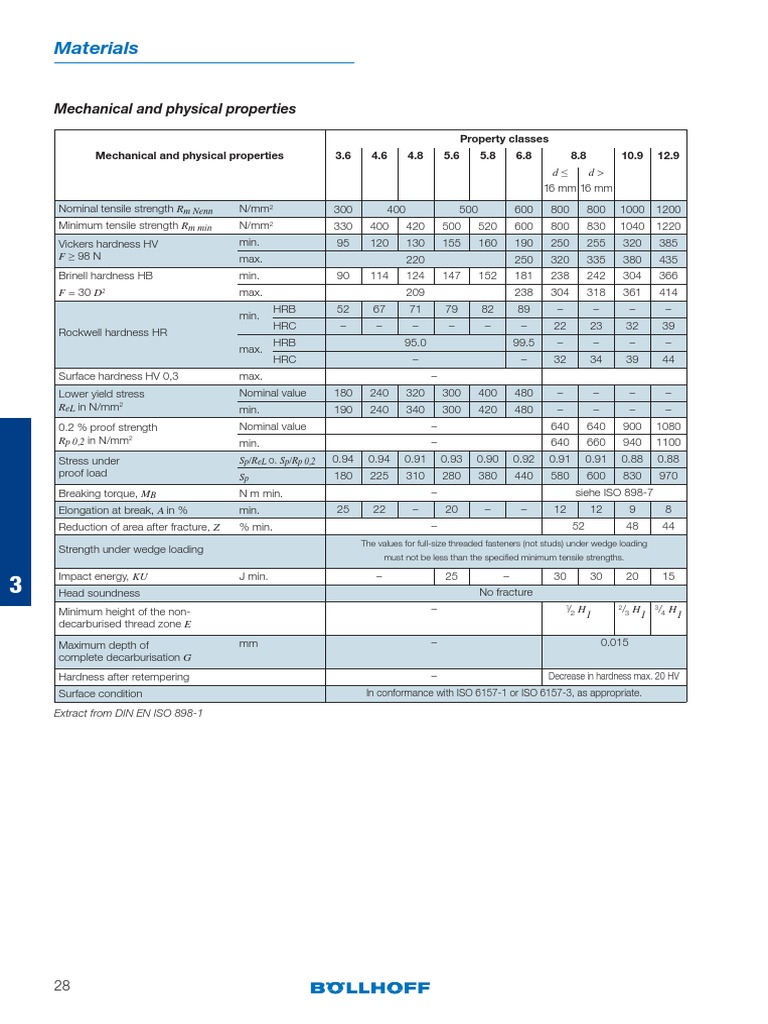 ISO 898-1 Fastener Properties Guide | PDF | Technology & Engineering
