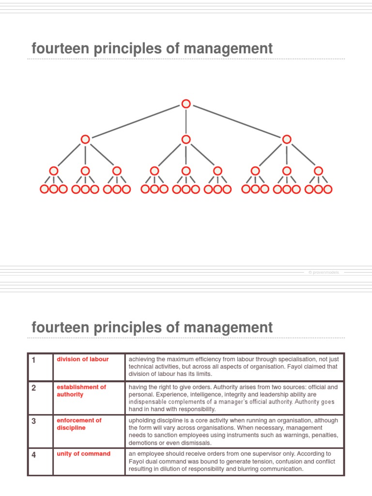 Fayol's Fourteen Principles of Management | PDF | Leadership | Business Fayol's Fourteen Principles of Management | PDF | Leadership | Business