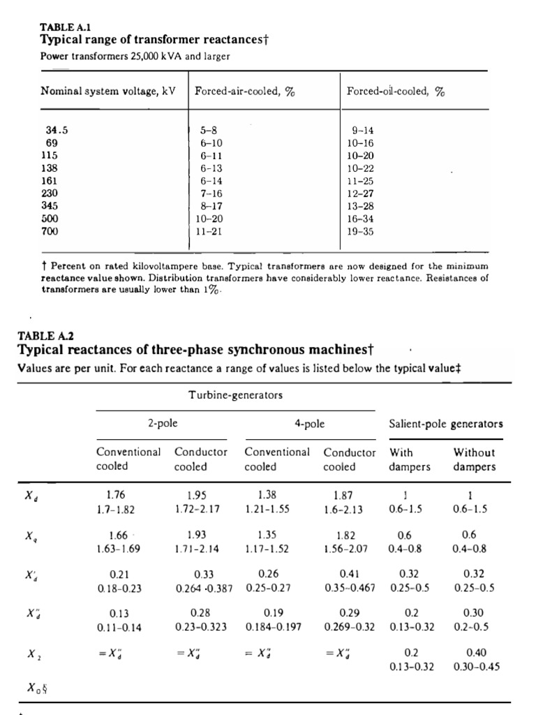 Power System Analysis - Stevenson - Grainger - Annex | PDF | Electric ...