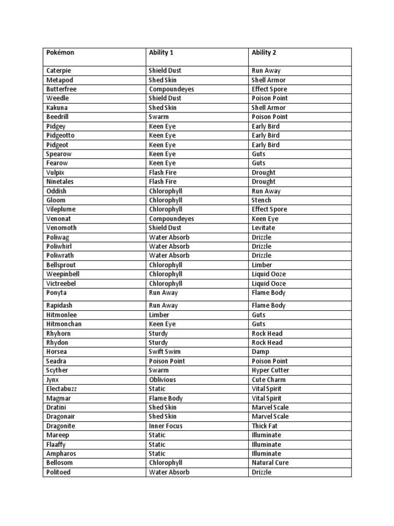 Pokémon Ability 1 Ability 2 | PDF | Pokémon | Nintendo Franchises