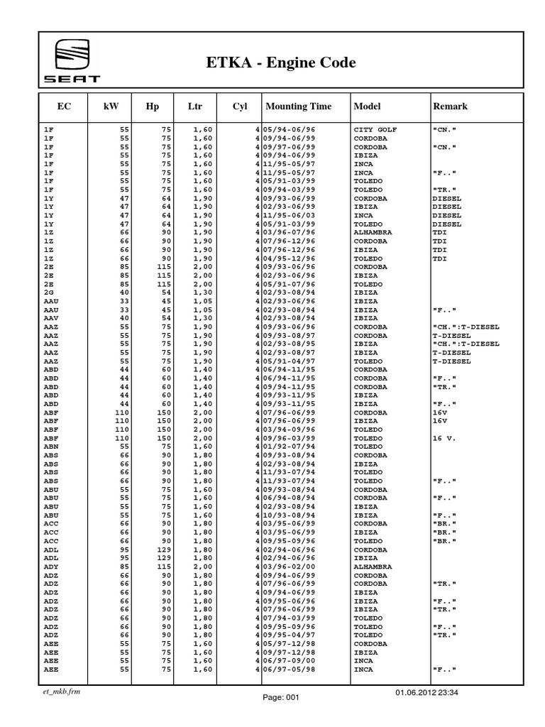 Seat Engine Codes PDF | PDF | Car Body Styles | Motorsport