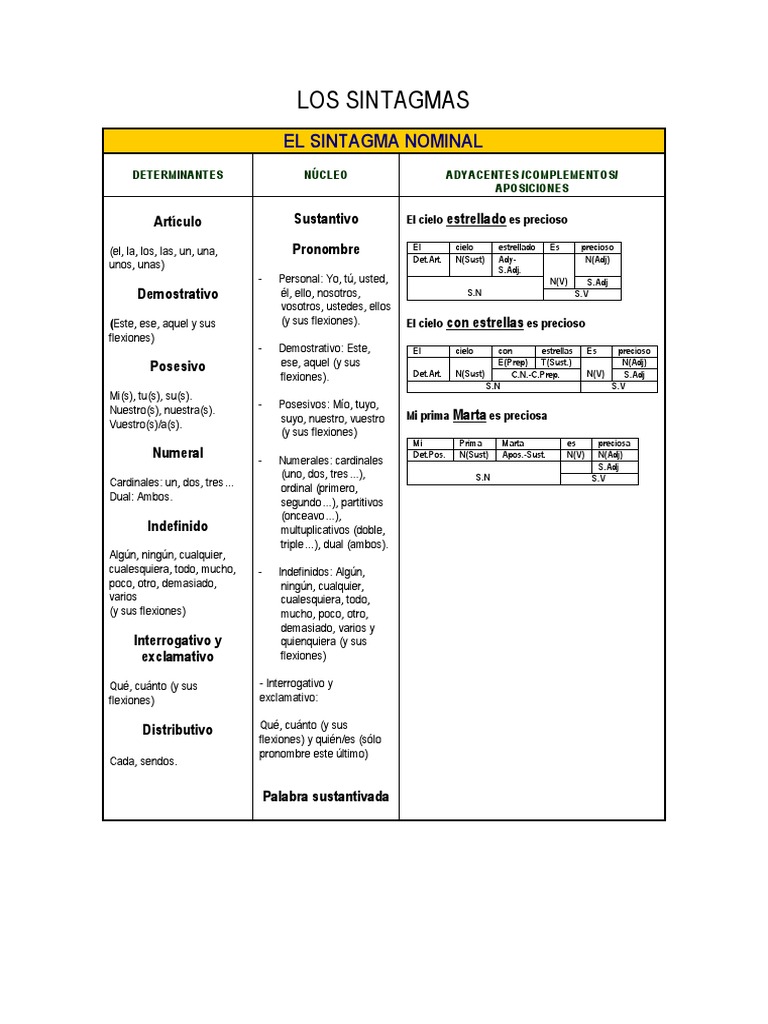 Esquema Sintagmas (Repaso de 2º ESO.) | PDF | Predicado (Gramática) | Verbo