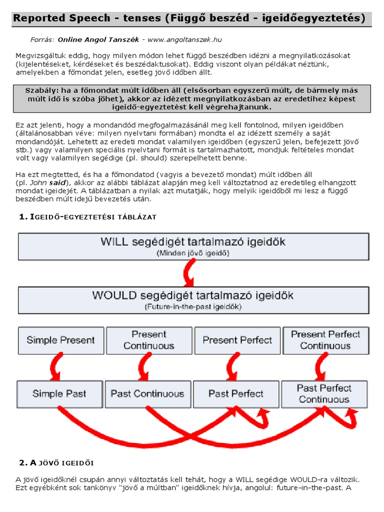 Reported Speech | PDF