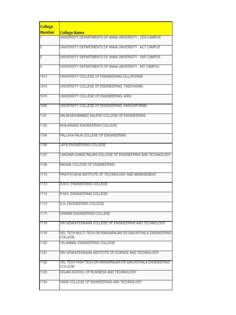 Engineering College List | PDF | Technology & Engineering