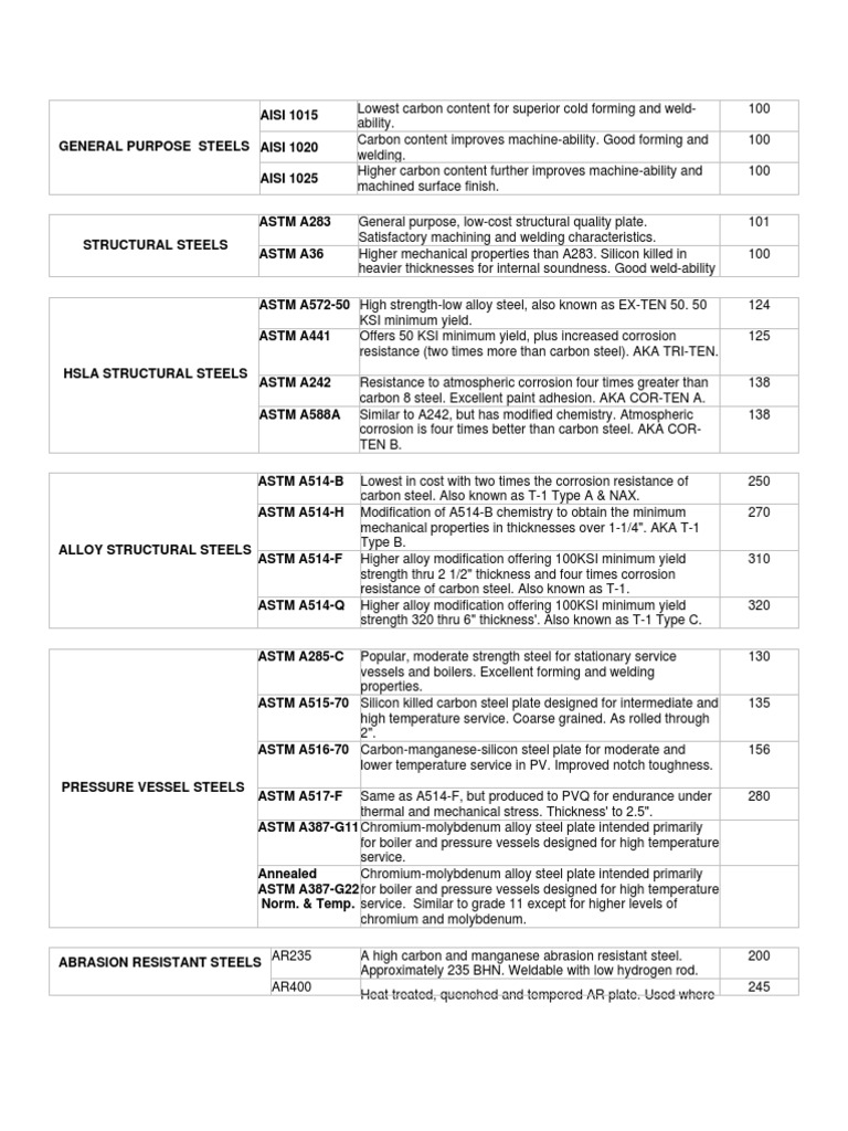 General Purpose Steel Grade Chart | Structural Steel | Steel