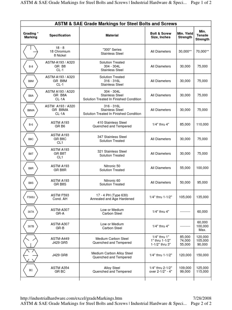 ASTM & SAE Grade Markings For Bolts and Screws | PDF | Screw | Steel