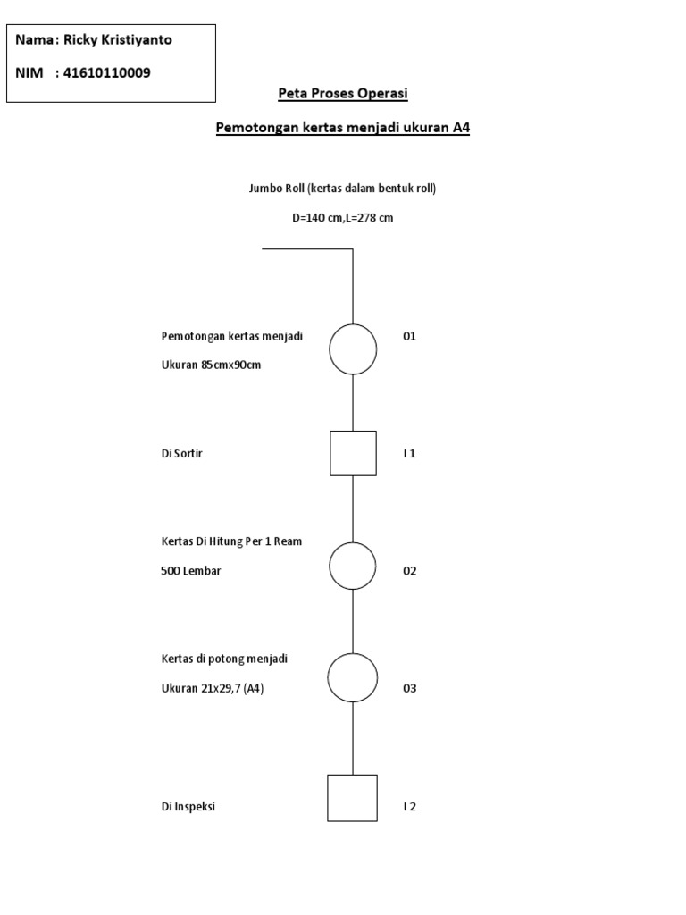Peta Proses Operasi | PDF | Griya & Taman