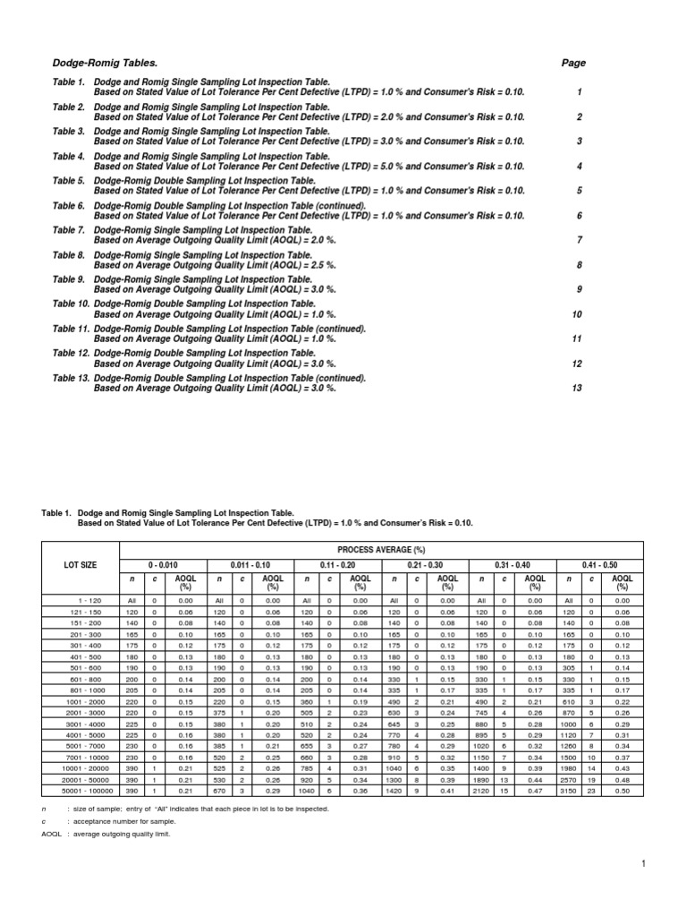 Table Dodge Romig | PDF | Engineering Tolerance | Business