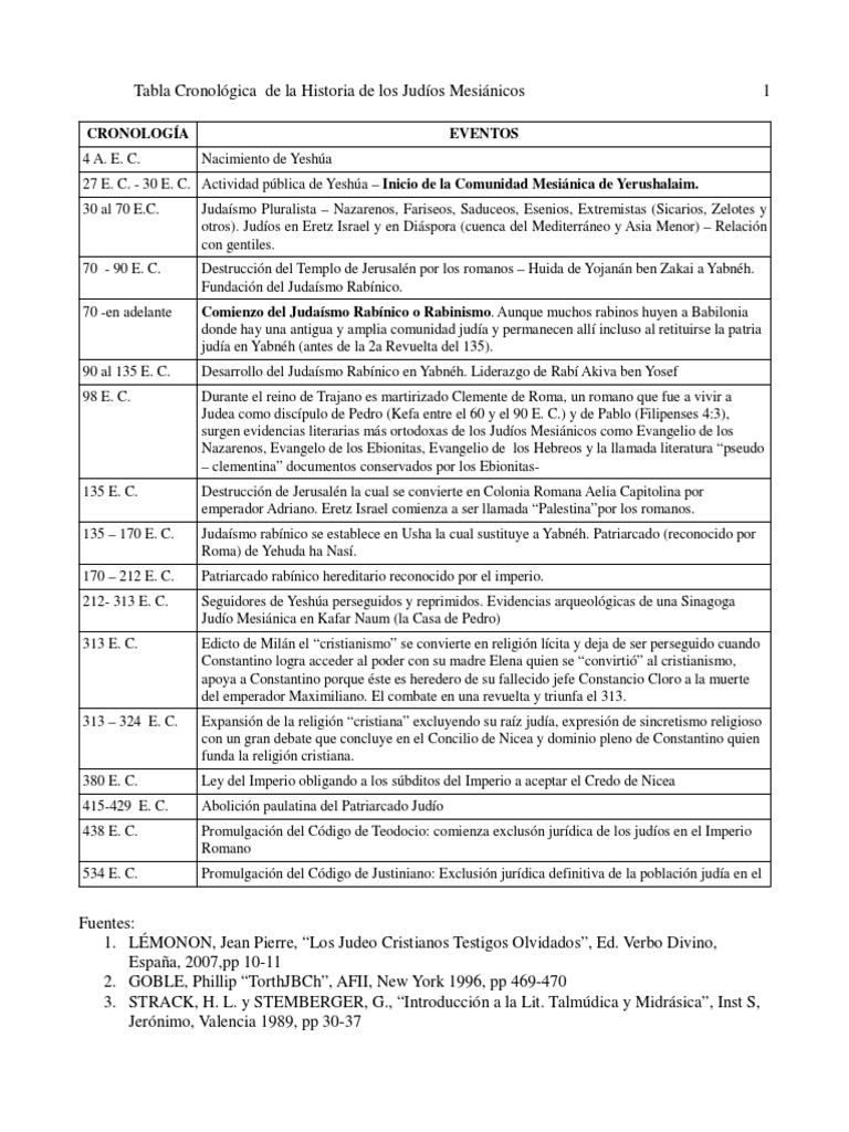 Tabla Historica Del Judaismo Mesianico | PDF | Ciencias sociales | Historia