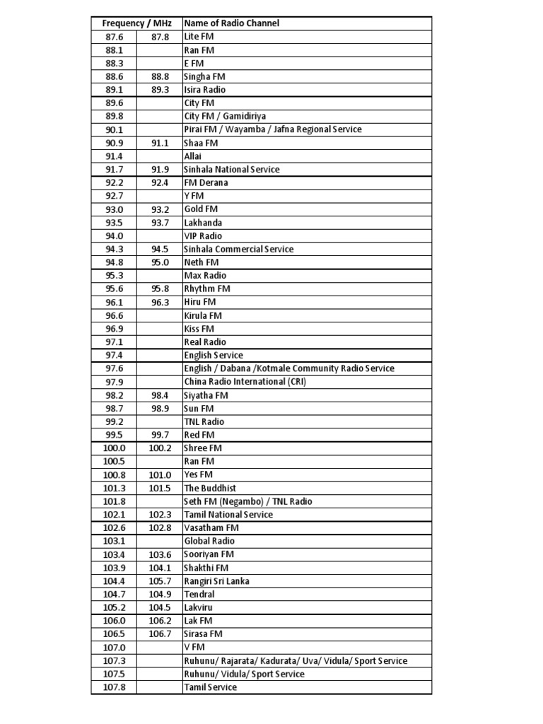 List of FM Channels PDF PDF Science Mathematics Computers