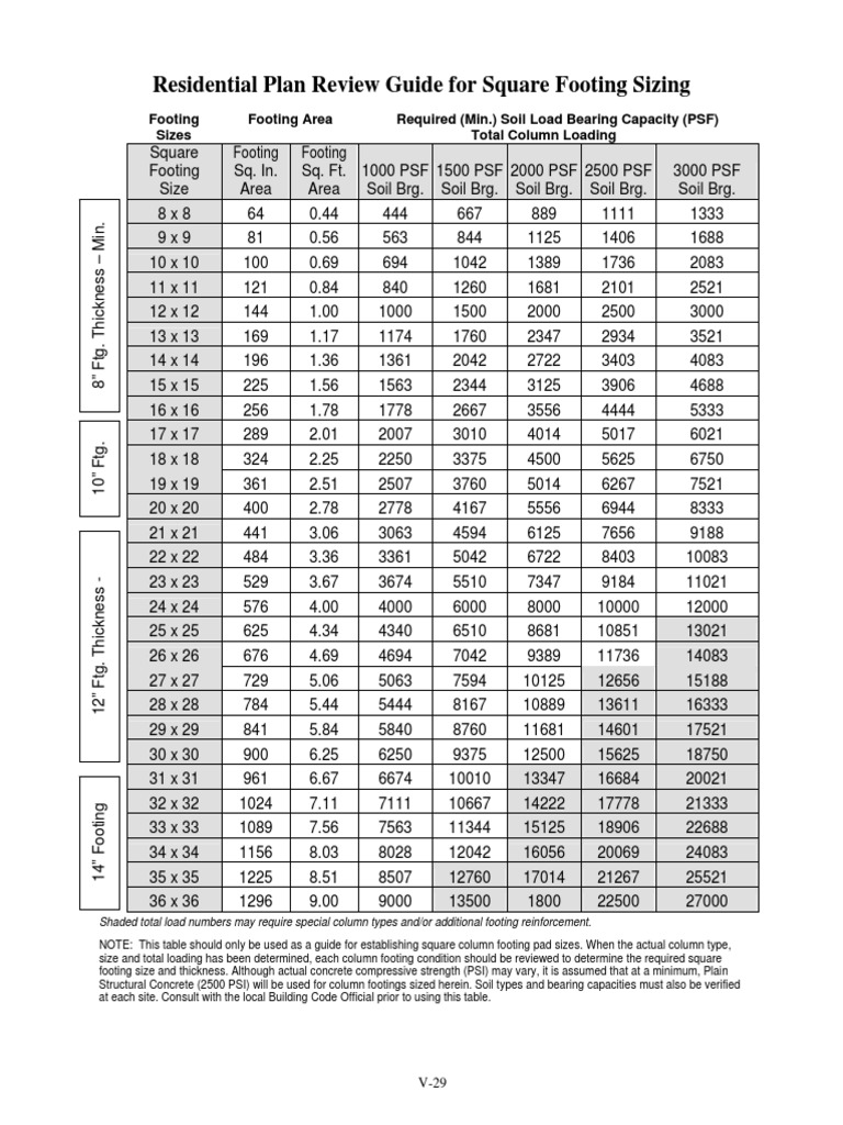 Residential Footing Size Guide | PDF | Truss | Column