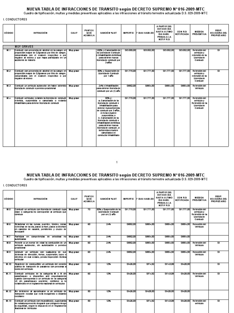 Tabla de Infracciones de Tránsito 2024 | PDF | Licencia de conducir ...
