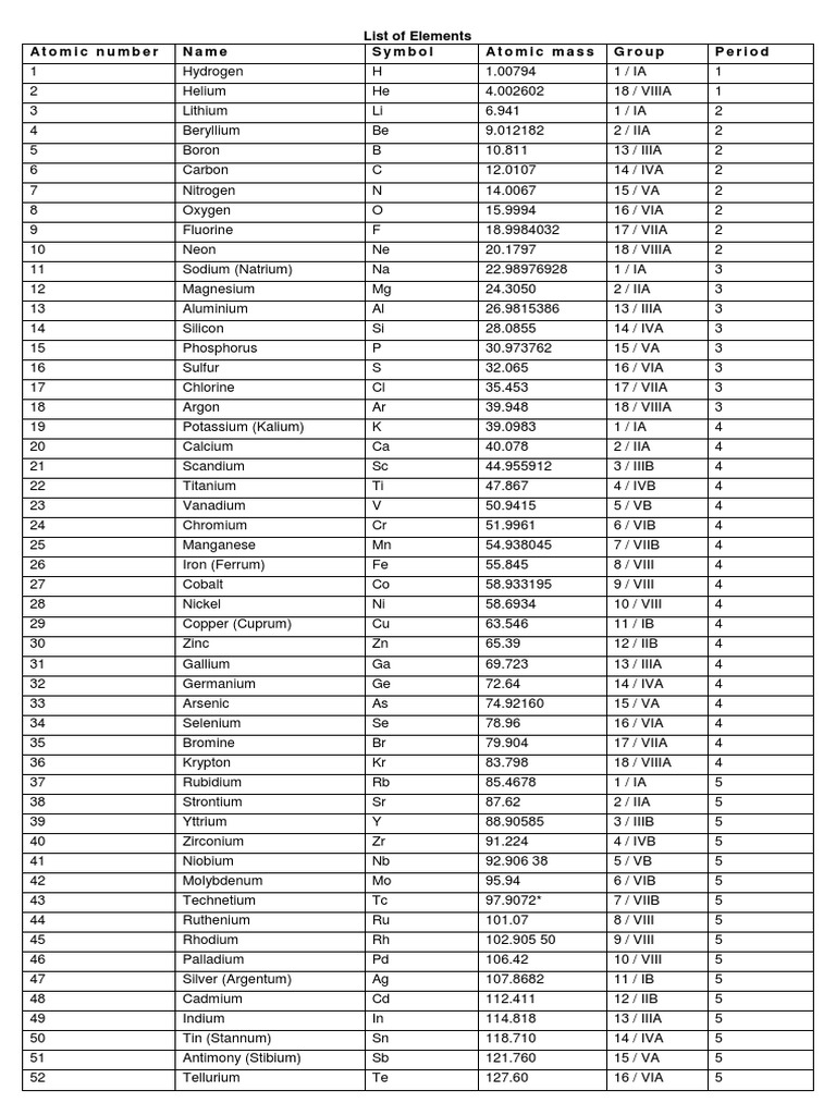 List of Elements Atomic Number Name Symbol Atomic Mass Group Period | PDF